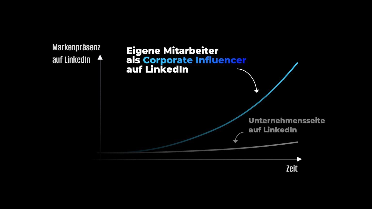 LinkedIn Profil-Slogans: SO hebst du dich richtig ab.